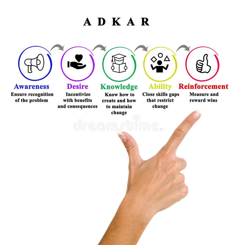 Components of ADKAR Methodology Stock Image - Image of maintain, finger ...