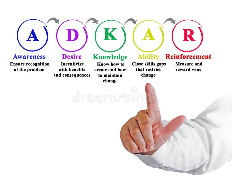 Components of ADKAR Methodology Stock Image - Image of gaps, finger ...