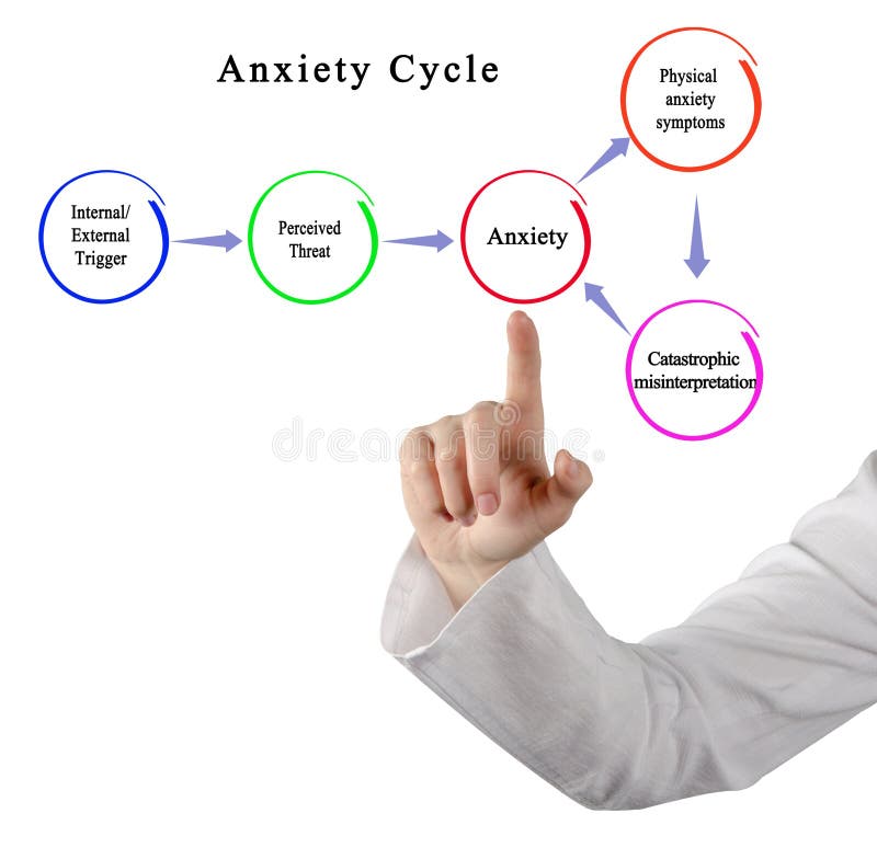 Components of Anxiety Cycle Stock Image - Image of catastrophic, hand ...