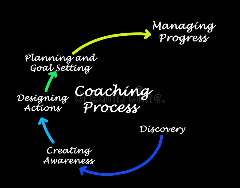 Components of Coaching Process Stock Illustration - Illustration of ...