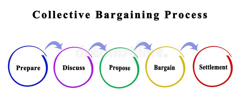 Components of Collective Bargaining Process Stock Photo - Image of five ...