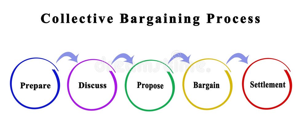 Components of Collective Bargaining Process Stock Photo - Image of five ...