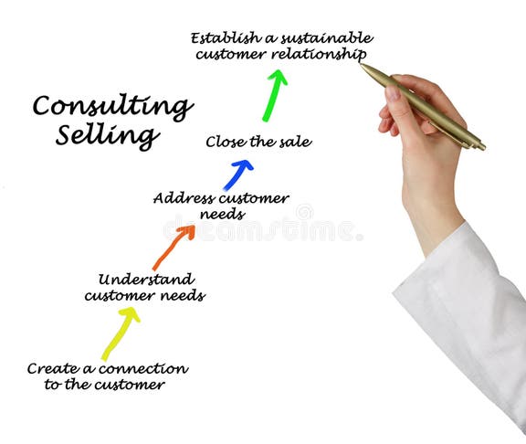 Components of Consulting Selling Stock Photo - Image of relationship ...
