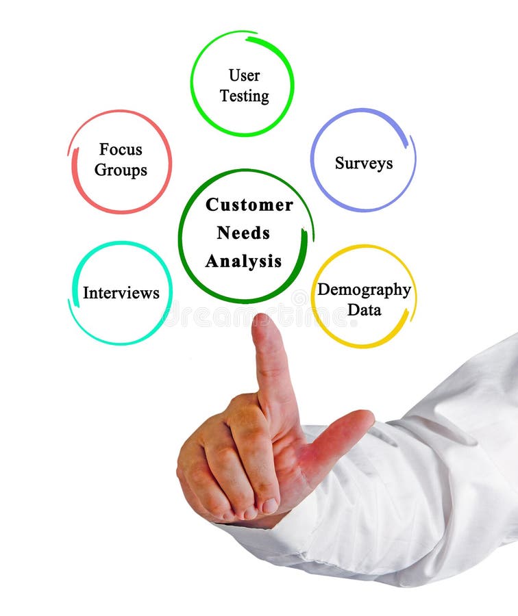Components of Customer Needs Analysis Stock Photo - Image of male, 3325 ...