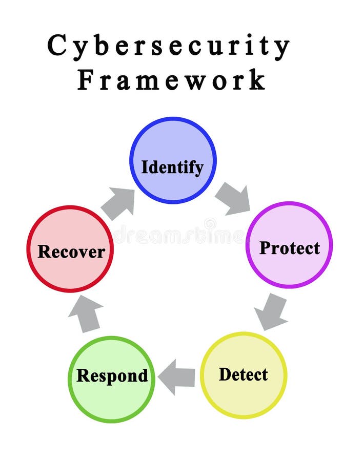 Components of Cybersecurity Framework Stock Illustration - Illustration ...