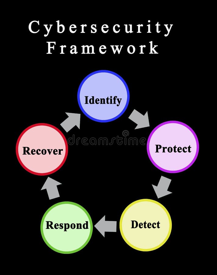 Components of Cybersecurity Framework Stock Illustration - Illustration ...