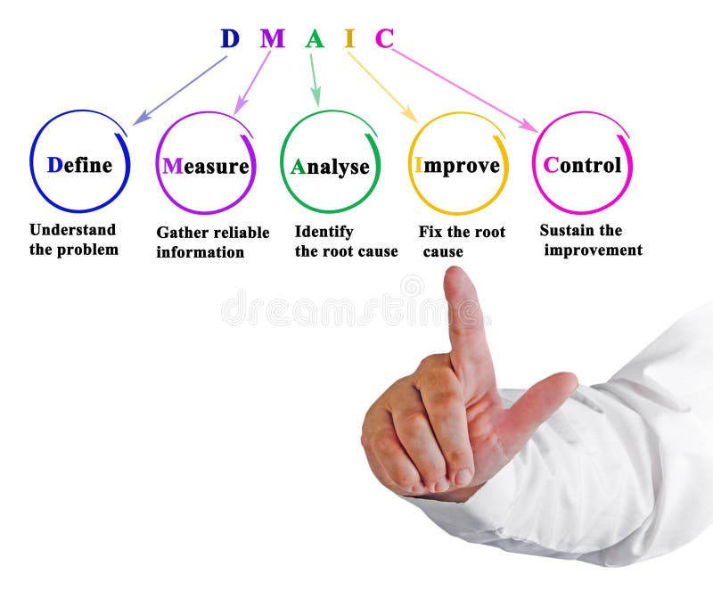 Components of DMAIC Methodology Stock Photo - Image of analyze ...