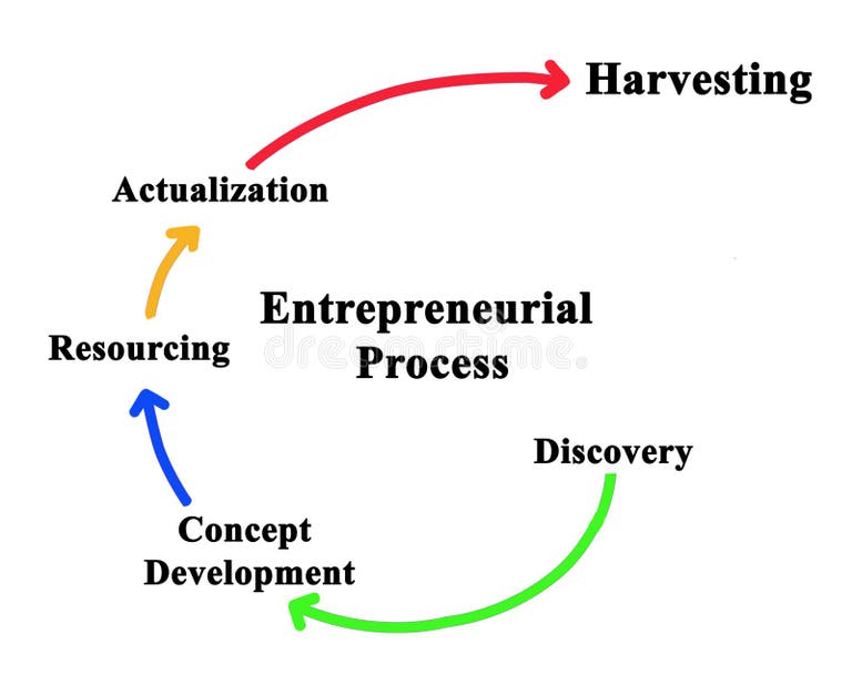 Components of Entrepreneurial Process Stock Illustration - Illustration ...
