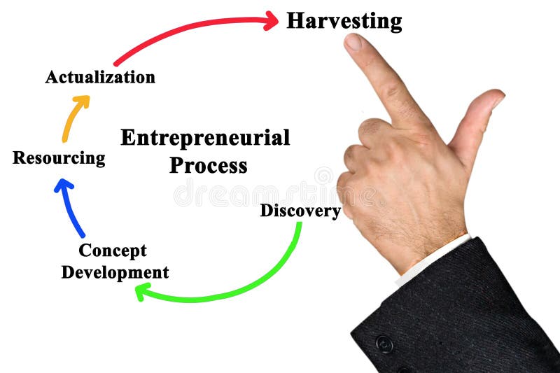 Components of Entrepreneurial Process Stock Image - Image of discovery ...