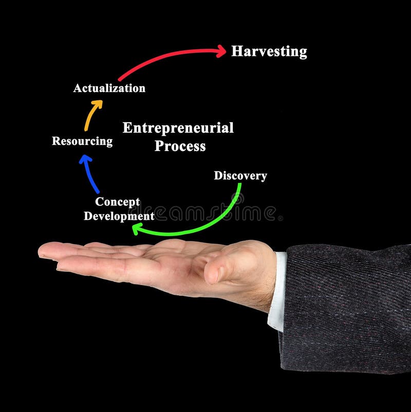 Components of Entrepreneurial Process Stock Image - Image of discovery ...