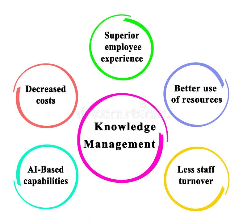 Components of Knowledge Management Stock Illustration - Illustration of ...