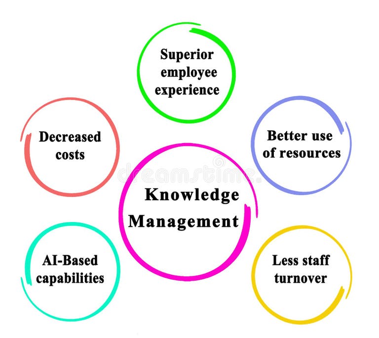 Components of Knowledge Management Stock Illustration - Illustration of ...