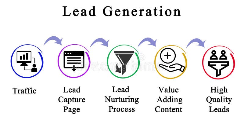 Lead Generation Cycle stock image. Image of attract - 168034531