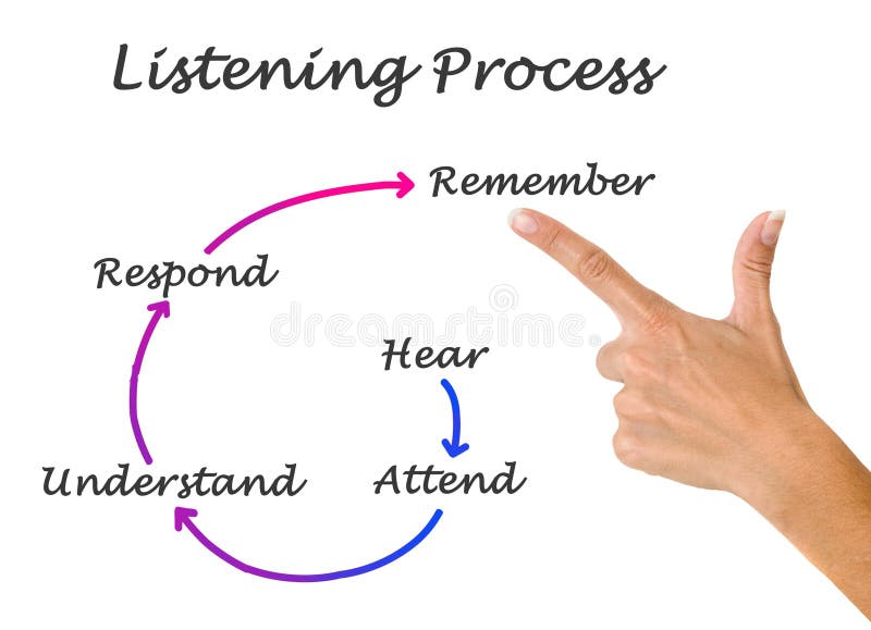 Components of Listening Process Stock Photo - Image of 2875, figer ...