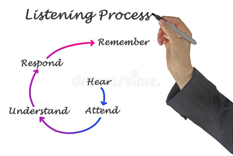 Components of Listening Process Stock Image - Image of female, process ...