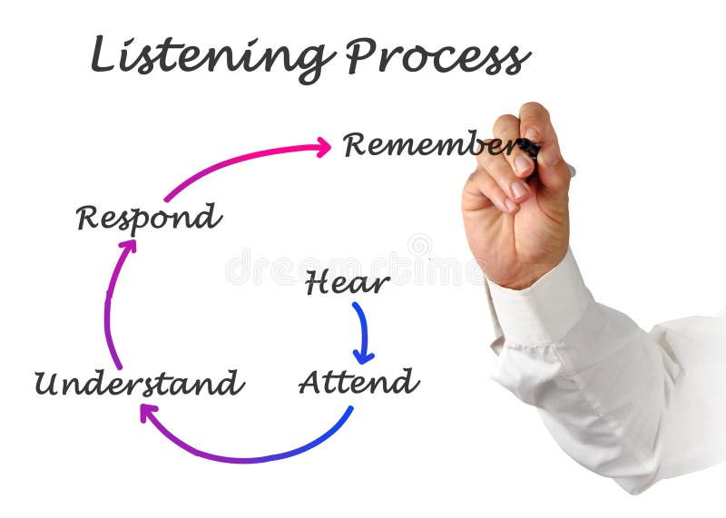 Components of Listening Process Stock Photo - Image of hear, understand ...