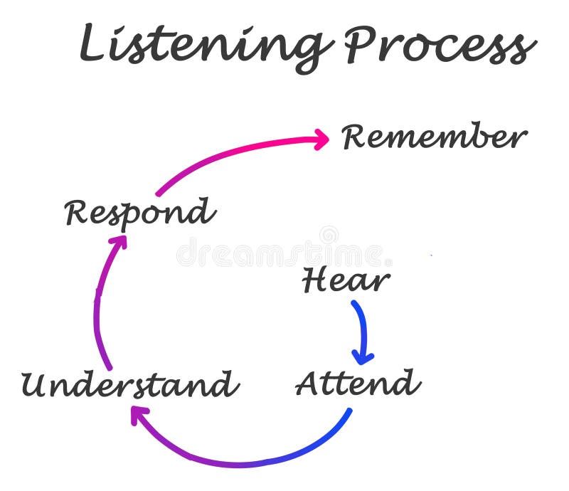 Components of Listening Process Stock Illustration - Illustration of ... Components of Listening Process Stock Illustration - Illustration of ...