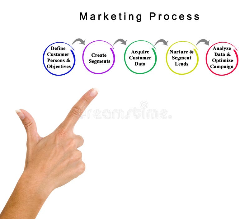 Components of Marketing Process Stock Photo - Image of leads ...