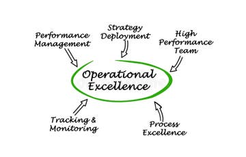 Operational Excellence Stock Illustrations – 2,066 Operational ...