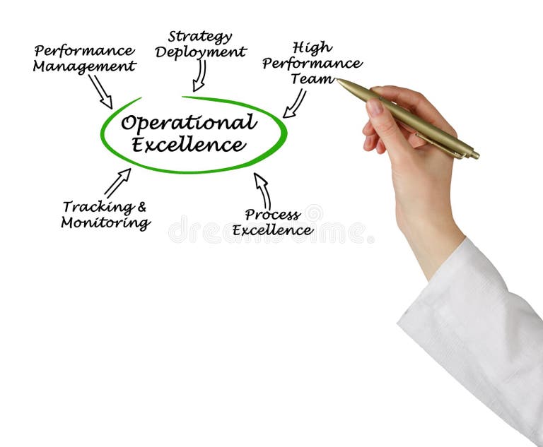 Components of Operational Excellence Stock Image - Image of process ...