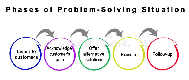 Components of Problem Solving Stock Illustration - Illustration of 2690 ...