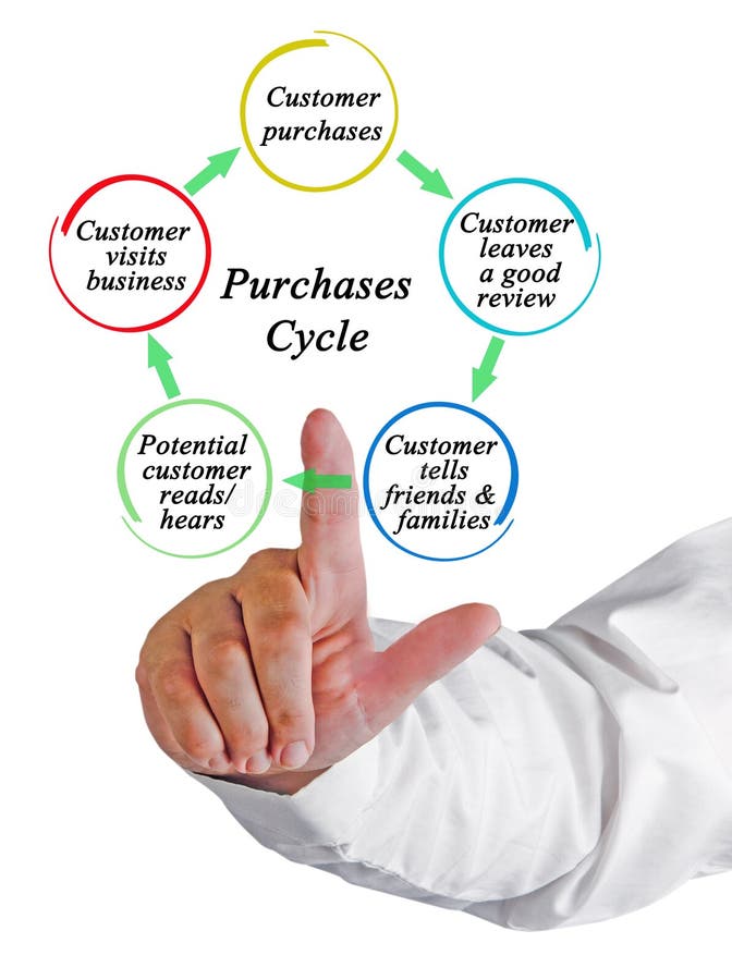 Components of Purchase Cycle Stock Image - Image of process, trade ...
