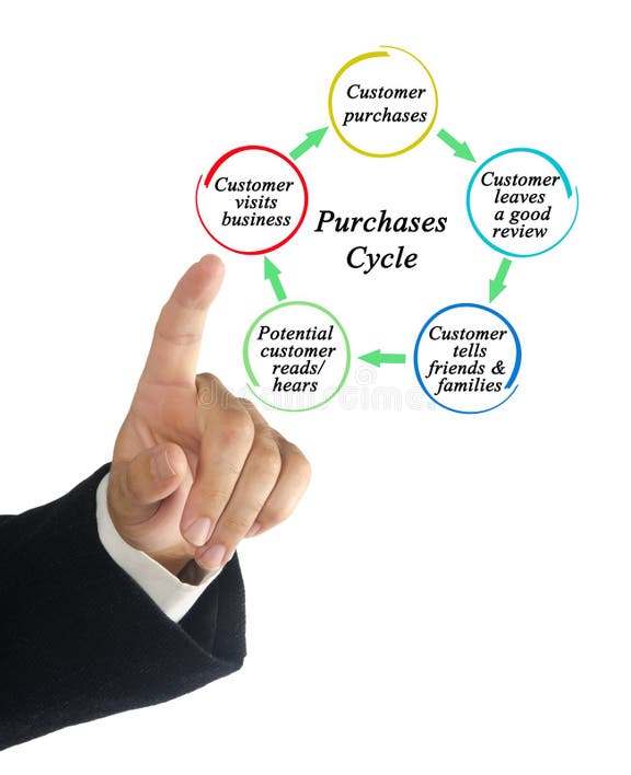 Components of Purchase Cycle Stock Photo - Image of reads, selling ...