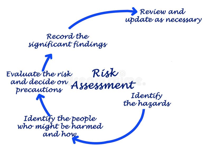 Components of Risk Assessment Stock Photo - Image of update ...