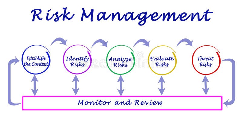 Components of Risk Management Stock Illustration - Illustration of ...