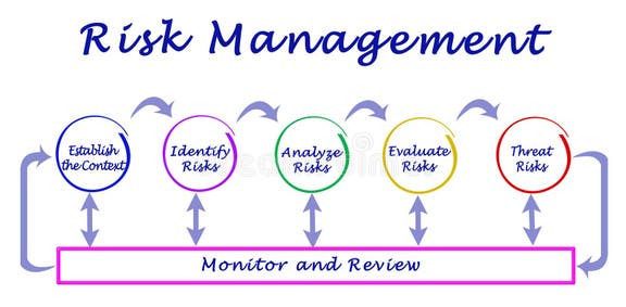 Components of Risk Management Stock Illustration - Illustration of ...