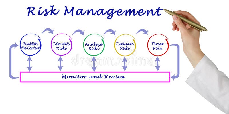 Components of Risk Management Stock Image - Image of diagram, evaluate ...