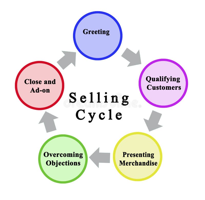Components of Selling Cycle Stock Illustration - Illustration of ...