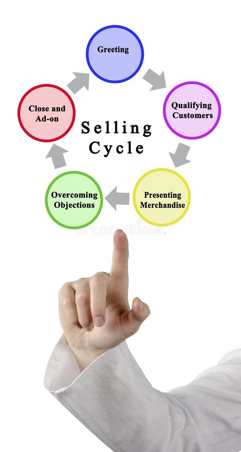 Components of Selling Cycle Stock Photo - Image of target, person ...