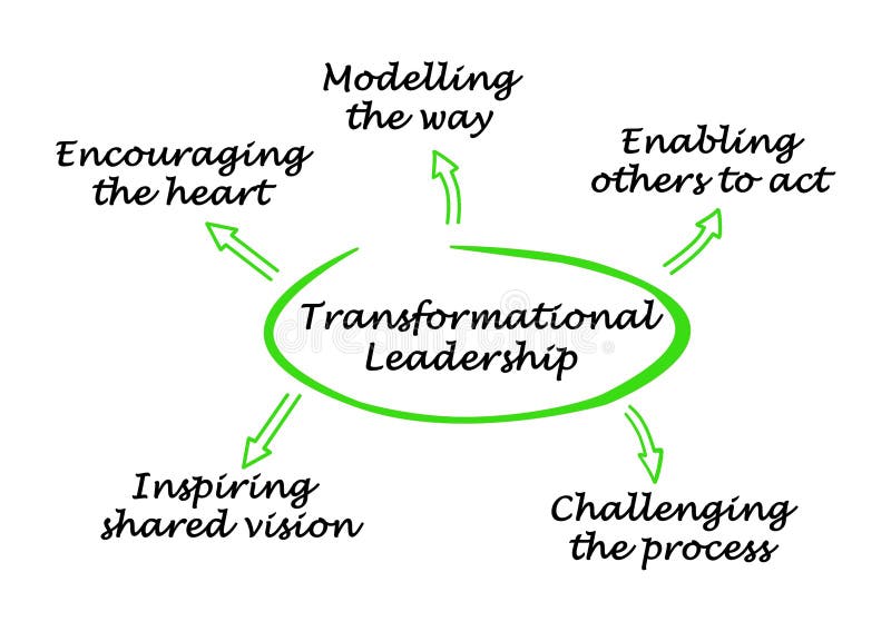 Transformational Leadership Diagram Transformational Leadership Diagram