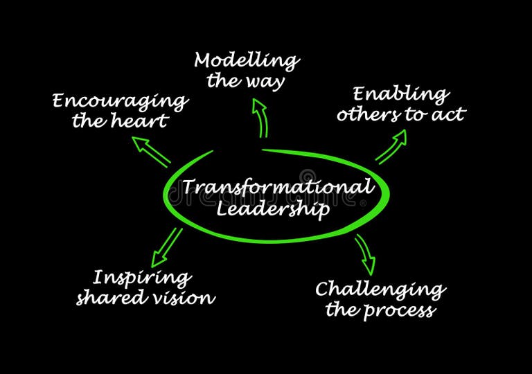 Transformational Leadership Stock Illustrations – 197 Transformational ...
