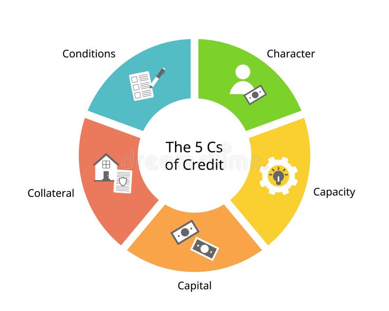 Five Cs Stock Illustrations – 3 Five Cs Stock Illustrations, Vectors ...