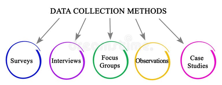Five Data Collection Methods Stock Illustration - Illustration of groups, data: 339746976