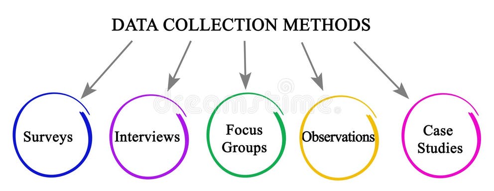 Five Data Collection Methods Stock Illustration - Illustration of groups, data: 339746976