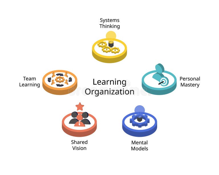 The Five Disciplines of Learning Organization Stock Vector ...