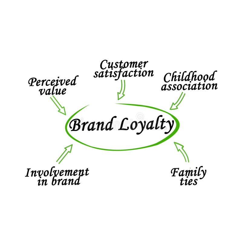 Drivers of Brand Loyalty stock image. Image of value - 324850737