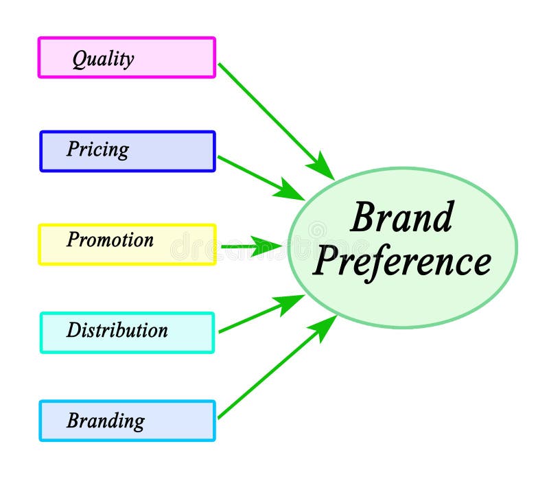Drivers of Brand Preference Stock Image - Image of diagram, preference ...
