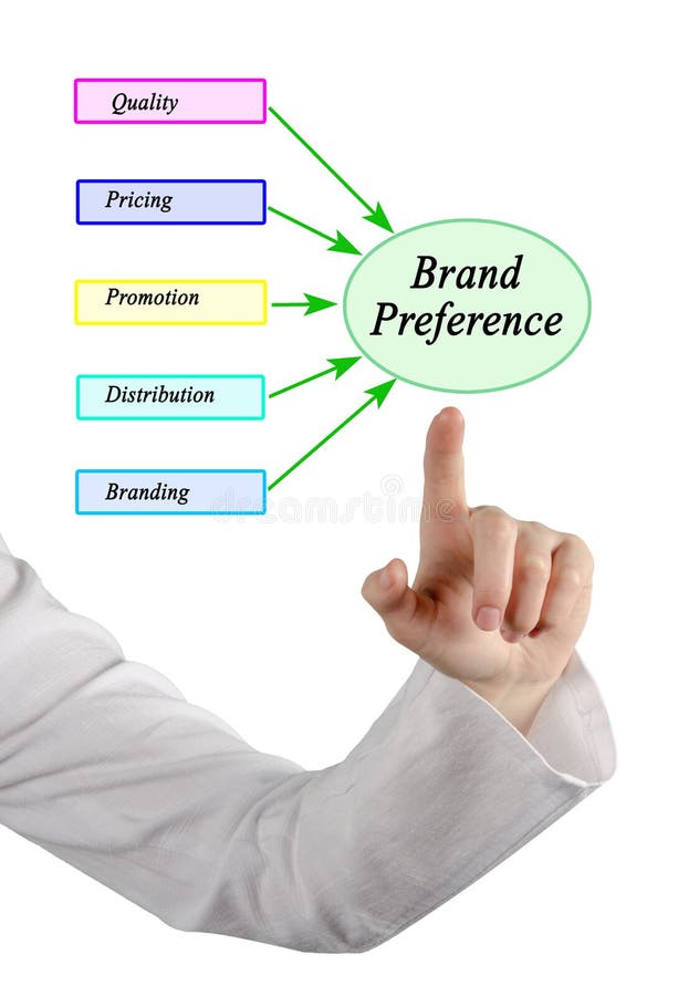 Drivers of Brand Preference Stock Photo - Image of business, seller ...