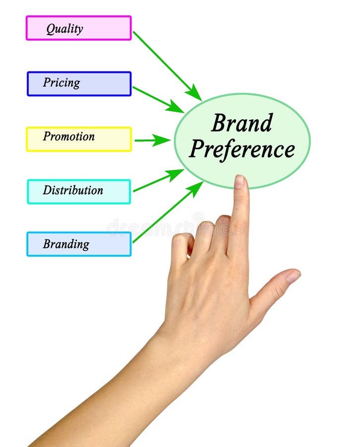 Drivers of Brand Preference Stock Photo - Image of finger, brand: 319781780