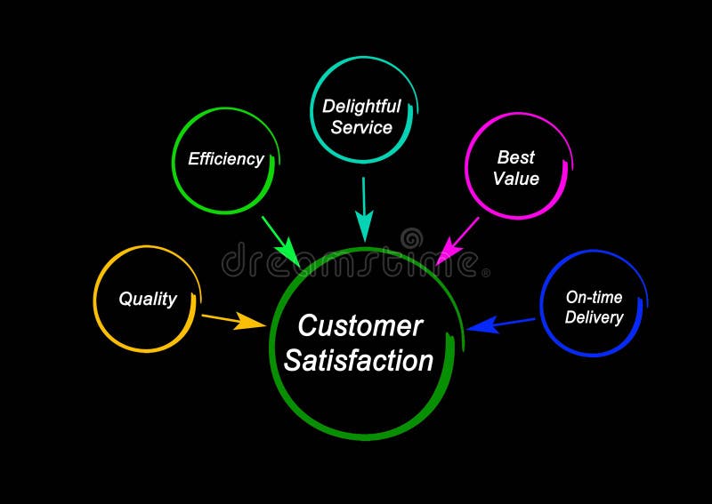 Five drivers of success stock image. Image of skills - 177206787