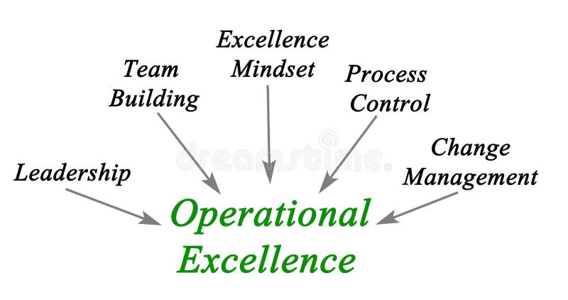 Drivers of Operational Excellence Stock Illustration - Illustration of ...