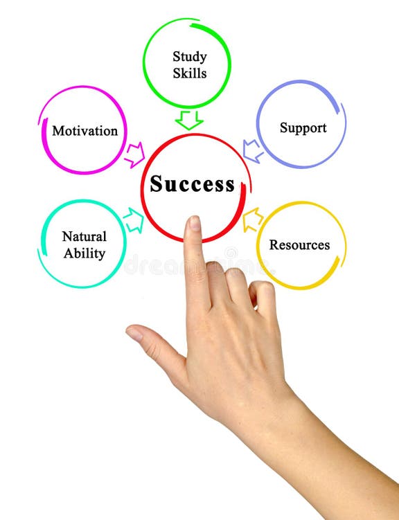 Five drivers of success stock photo. Image of ability - 177206344