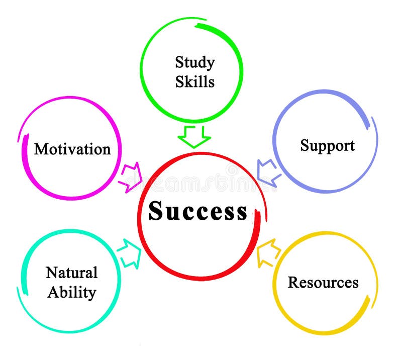 Five drivers of success stock image. Image of skills - 177206787