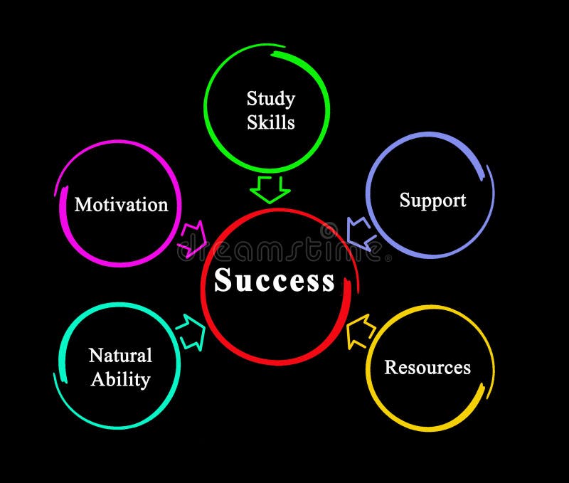 Five drivers of success stock image. Image of skills - 177206787