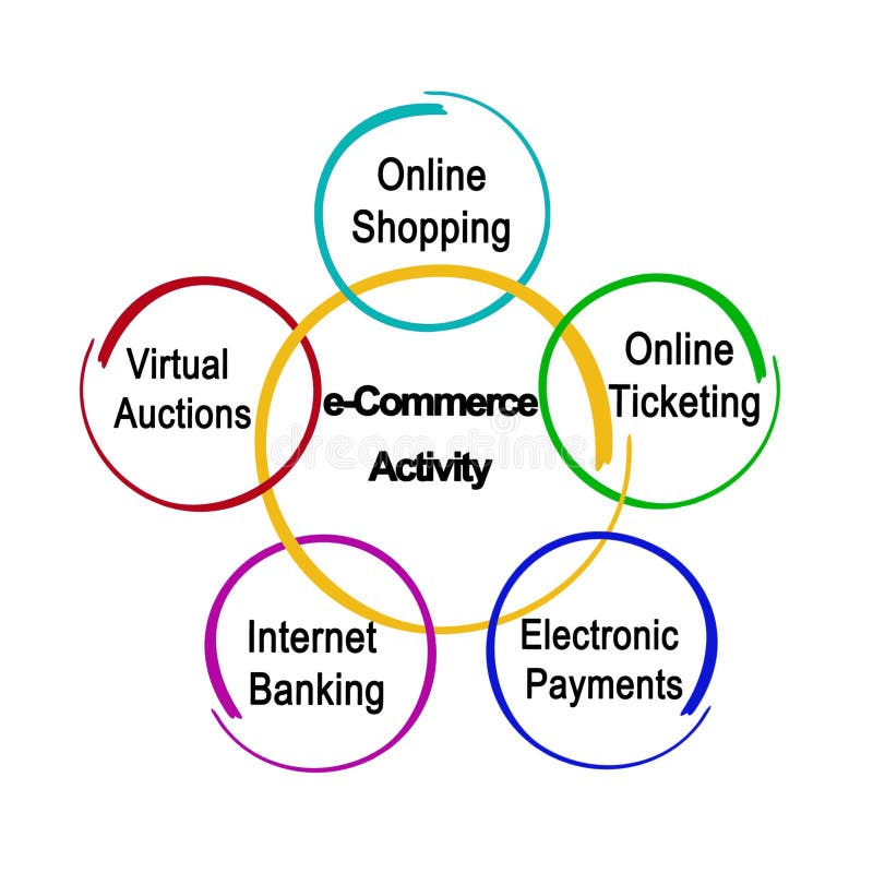 Five E Commerce Activities Stock Photos - Free & Royalty-Free Stock ...