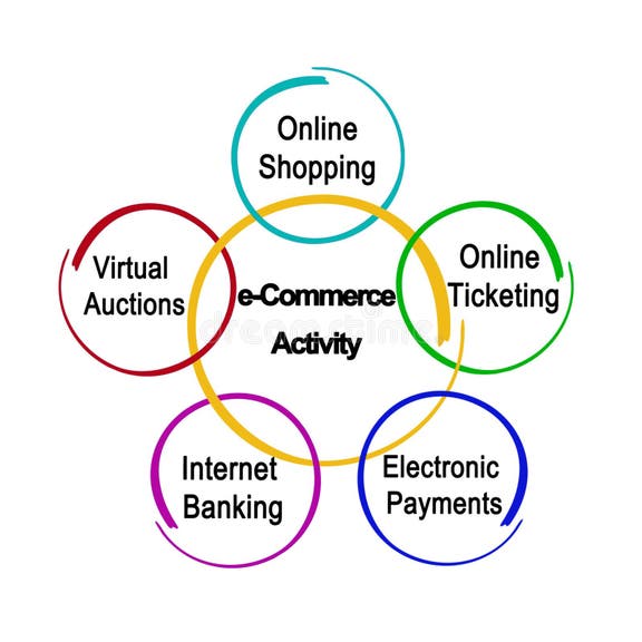 Five e-Commerce Activities stock image. Image of electronic - 312518991